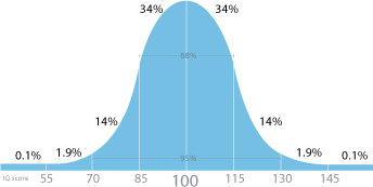 Certified IQ Test — IQ Test Institute